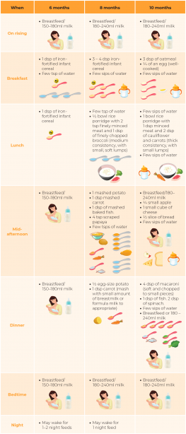 Baby Weaning Guide: Weaning Baby Onto Solids | Kids Clinic Singapore